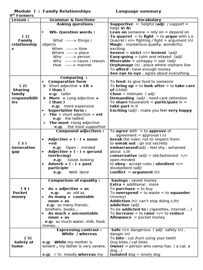 9th F Language SUMMARY All Modules | PDF 9th F Language SUMMARY All Modules | PDF