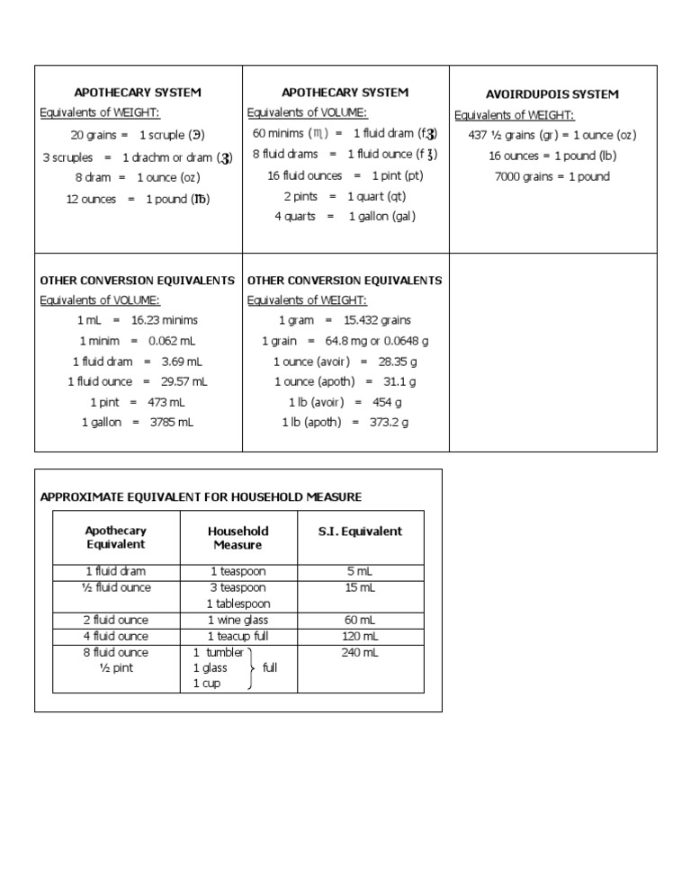 Conversion FACTORS (S.I., Apoth, Avoir, Common Household Equivalents) | PDF