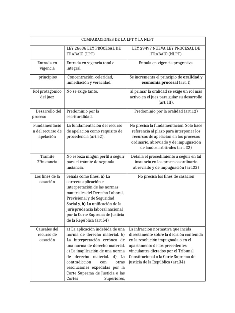 Comparativa LPT vs NLPT en Perú | PDF | Ley procesal | Apelación