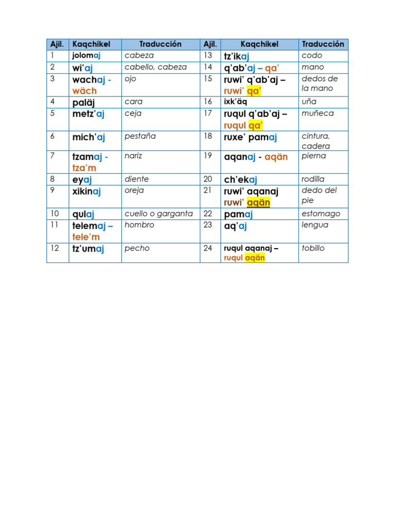 Peraj Ch'Akulaj | PDF