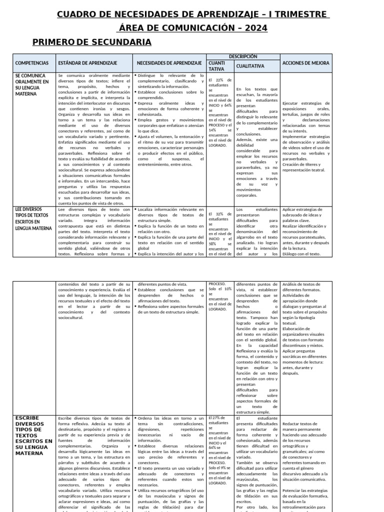 Cuadro de Necesidades de Aprendizaje Proceso Competencias | PDF