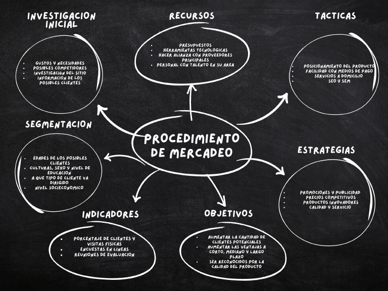 Mapa Conceptual Del Procedimiento Del Mercadeo | PDF