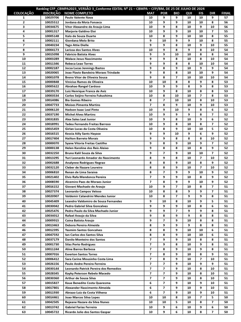 Ranking CFP Cbmpa2023 Edital 21 | PDF