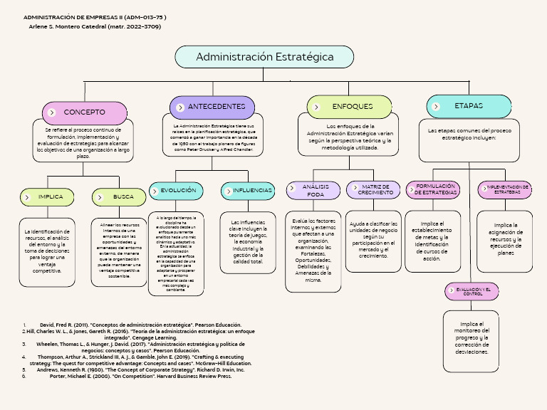 Mapa Conceptual Administración Estratégica | PDF
