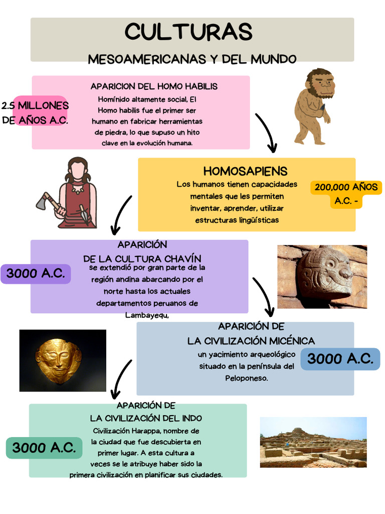 Linea Del Tiempo Culturas | PDF