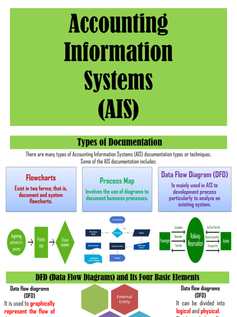 AIS-Types of Documentation-1 | PDF