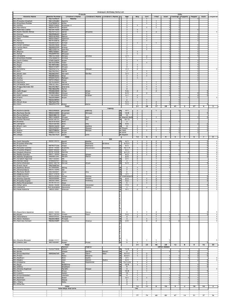 Shanaya's Birthday Party List 2 | PDF