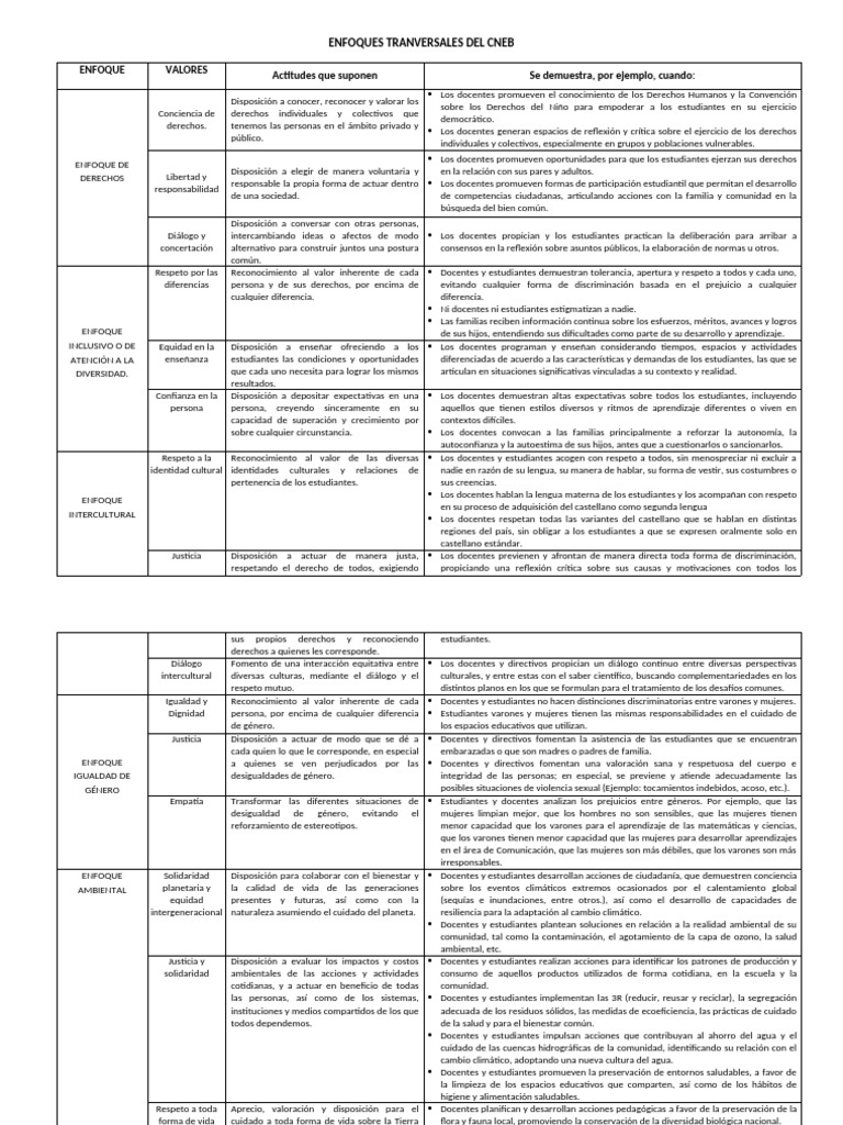Cartel de Enfoques Tranversales Del Cneb | PDF | Enseñando | Salud y ...