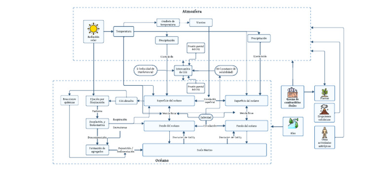 Modelo conceptual (1) | PDF