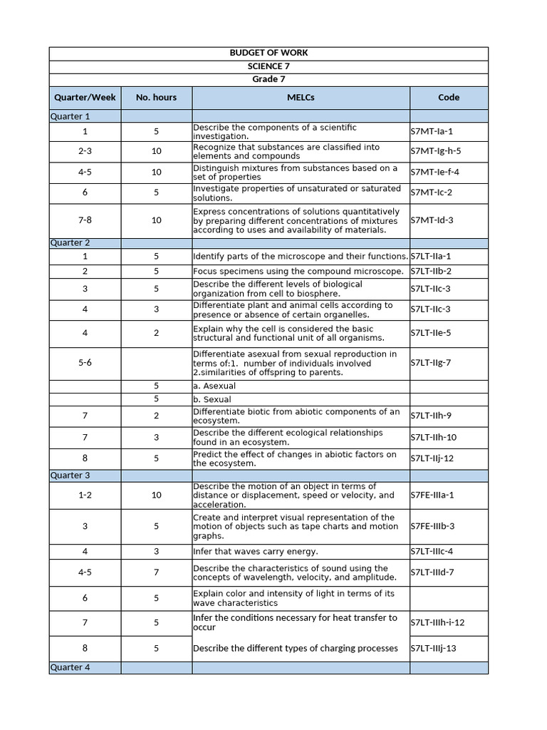 BUDGET OF WORK | PDF