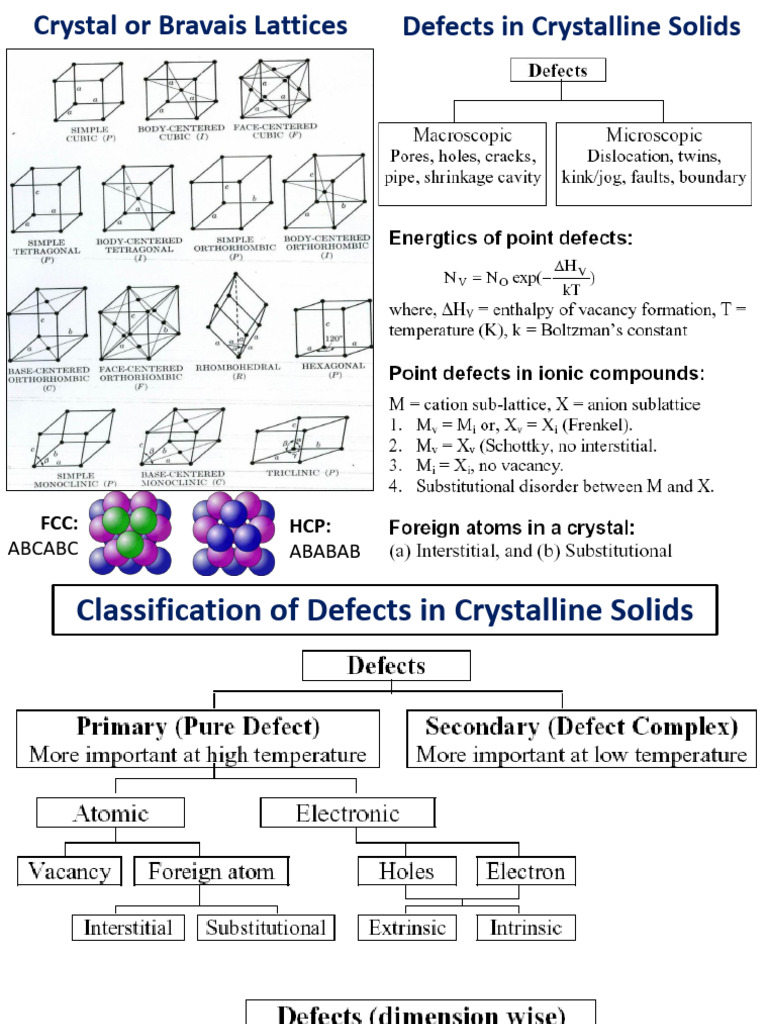 L4-Defects in Crystalline Solids-13Aug24 | PDF