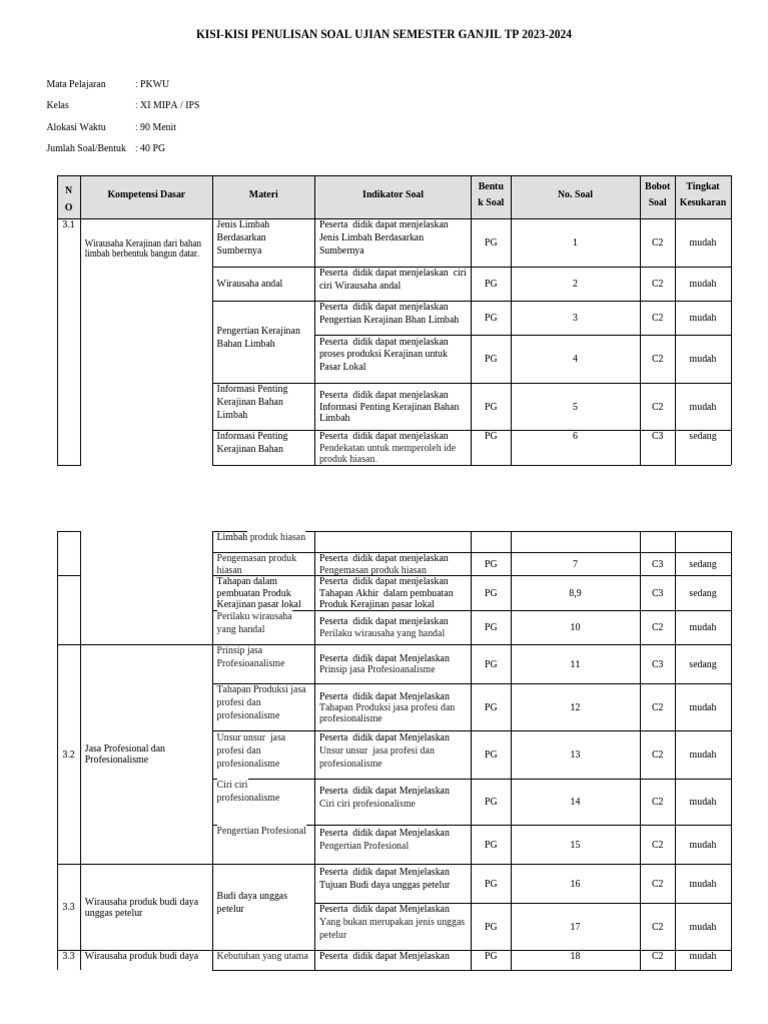 Kisi Kisi Soal Pkwu Xi Mipa Dan Ips 2023 | PDF