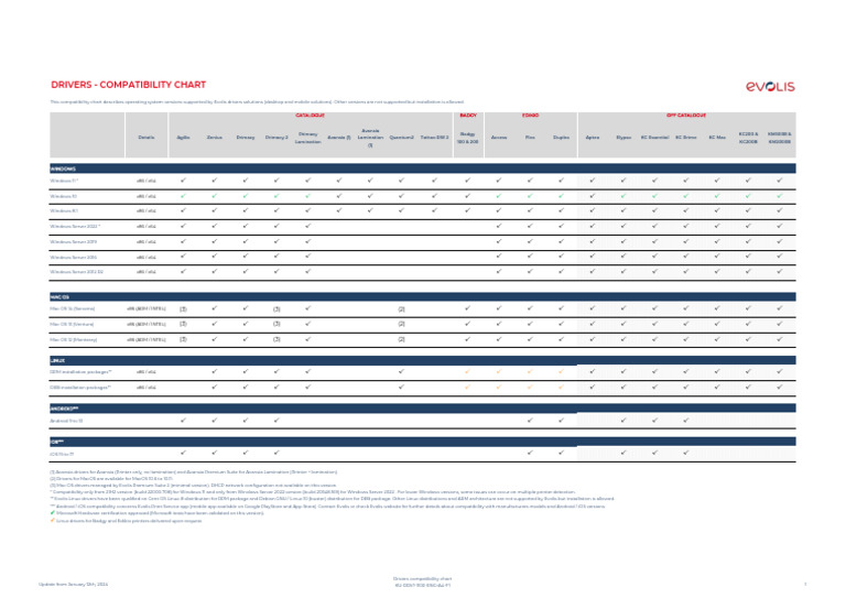 Drivers Compatibility Chart | PDF
