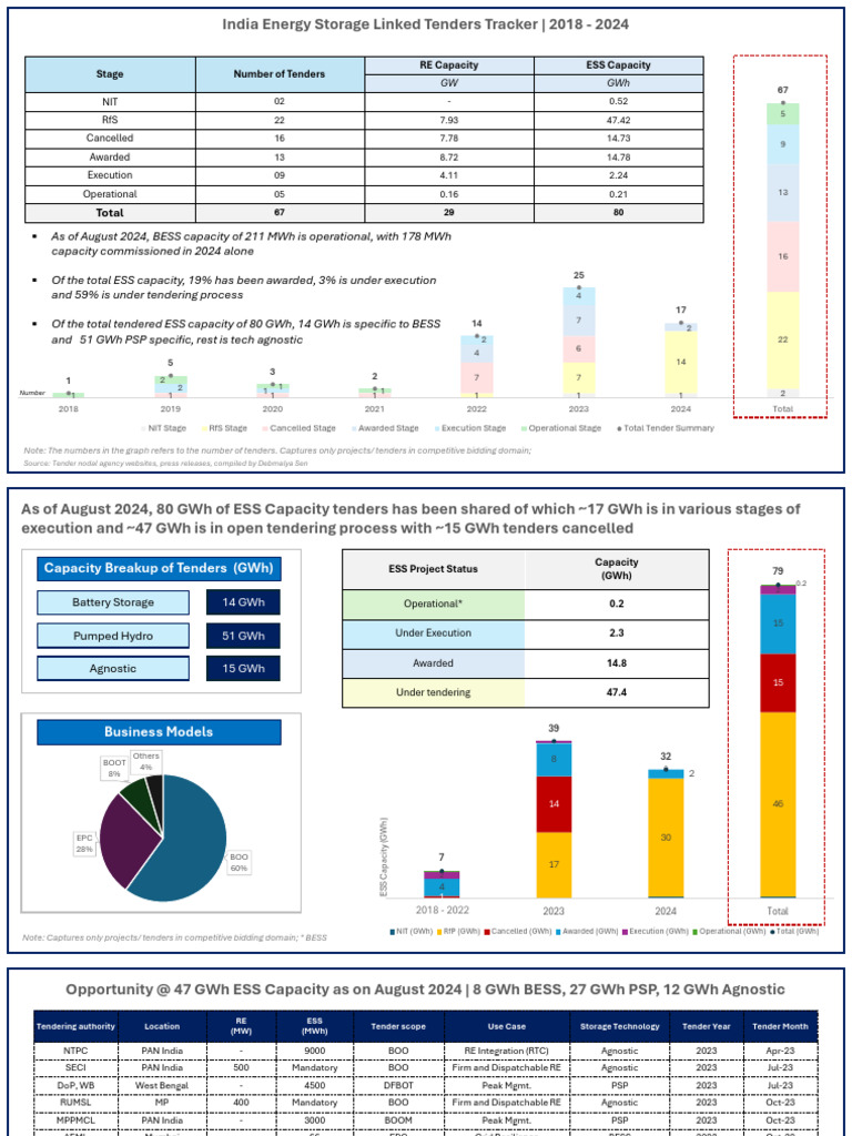 India ESS Market - August 2024 | PDF | Electricity | Electric Power