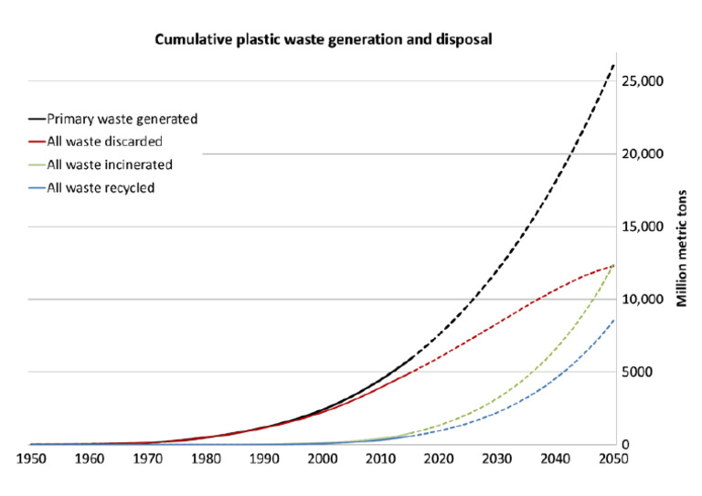 Plastic Generation | PDF