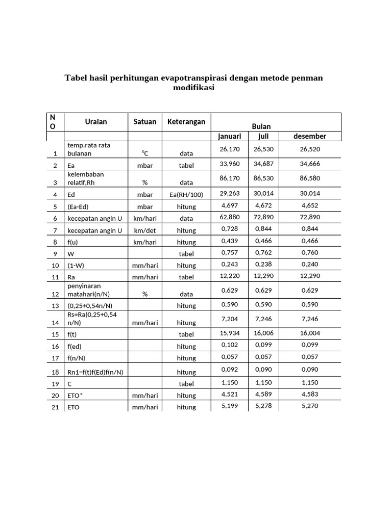 Tabel Hasil Perhitungan Evapotranspirasi Dengan Metode Penman Modifikasi | PDF | Teknologi ...