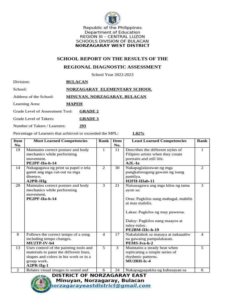 Grade 3 Mapeh Most Learned and Least Learned | PDF