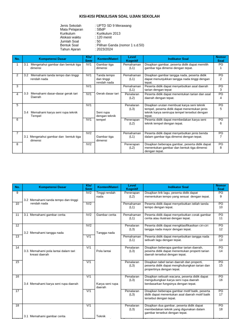 KISI-KISI US SD SBDP TAHUN 2023-2024 | PDF