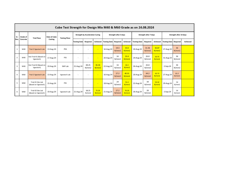 Cube Test Strength of Design Mix M40 & M60 | PDF