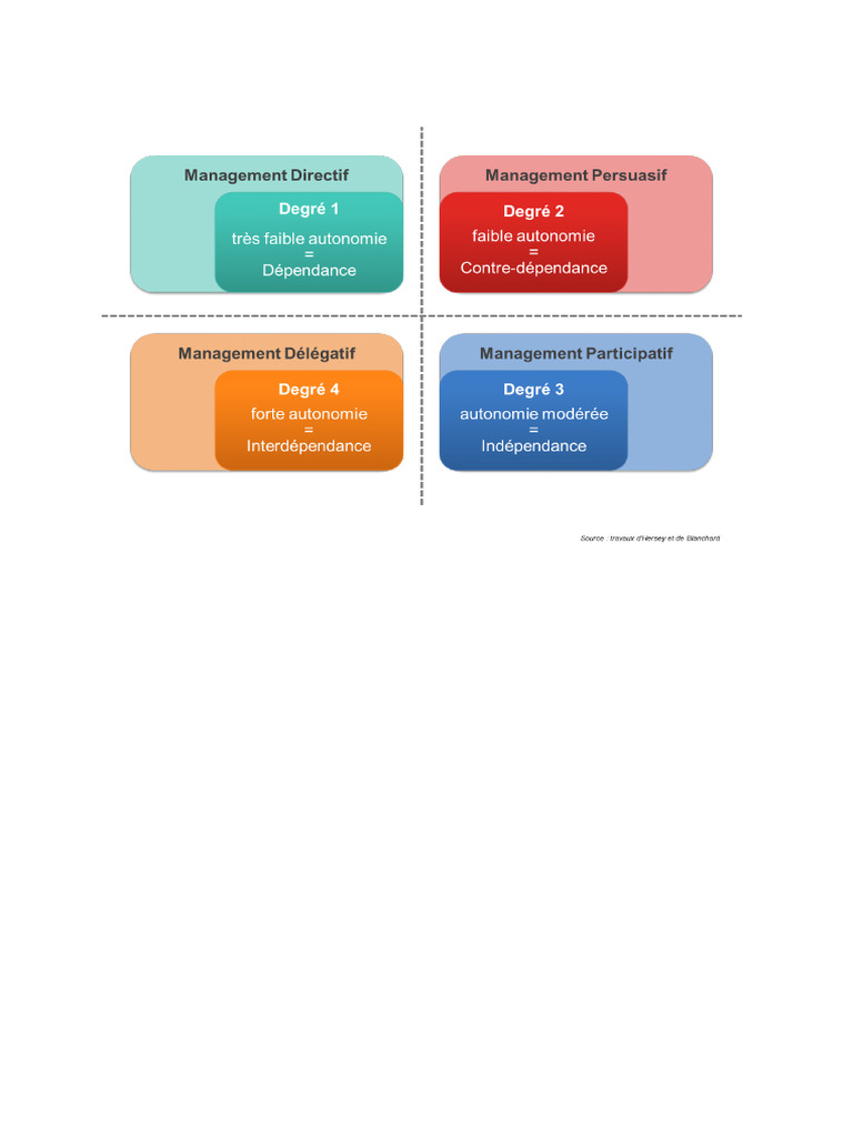 Les Styles de Management | PDF