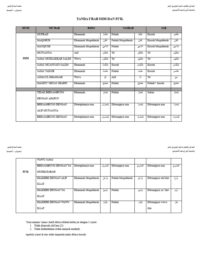 Jadawil (Tanda I'rab) | PDF