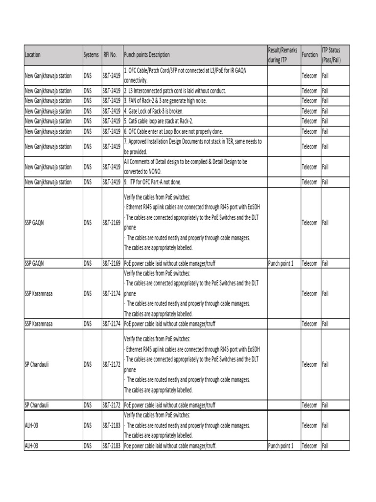 ITP-REport DNS HOTO | PDF