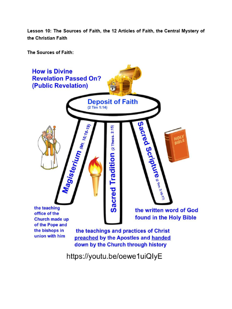 Lesson 10 The Sources of Faith The 12 Articles of Faith The Central ...