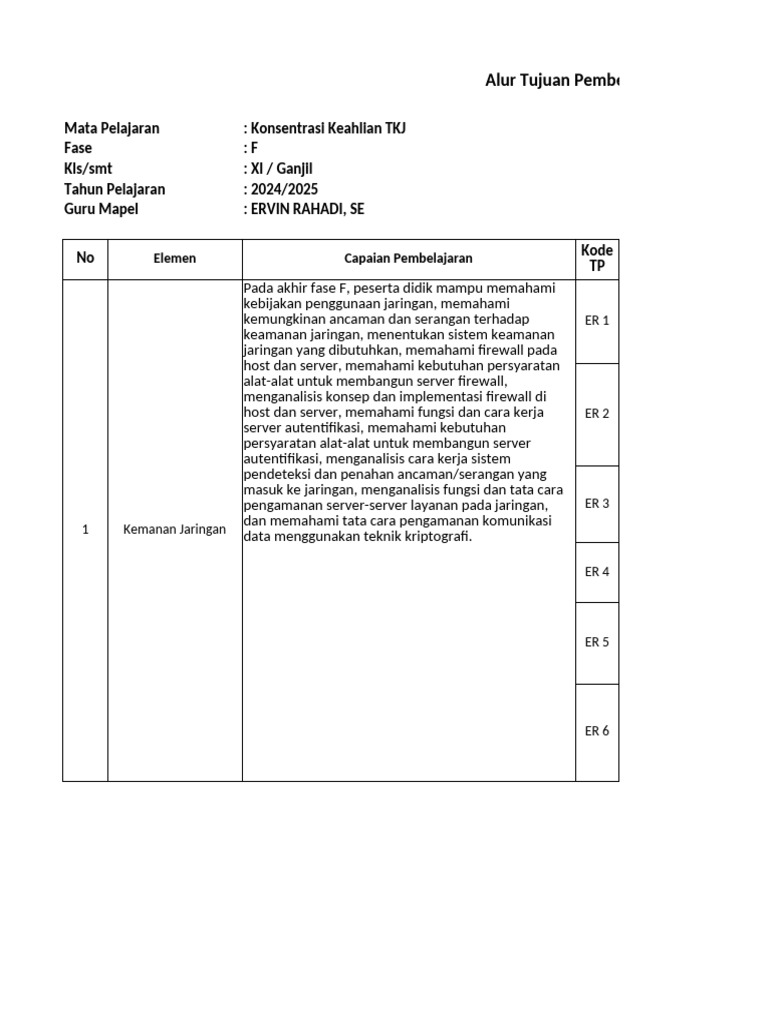 Analisis CP Keamanan Jaringan TKJ Fase F | PDF