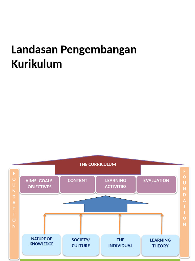 Landasan Pengembangan Kurikulum | PDF