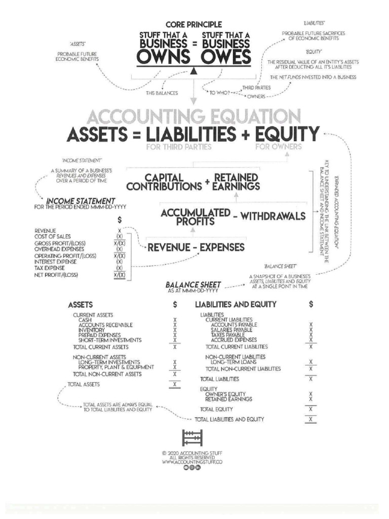 Accounting Equations | PDF