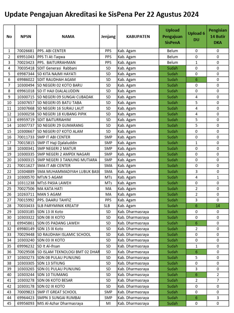 Progres Pengisian SisPenA Tanggal 22 Agustus 2024 | PDF