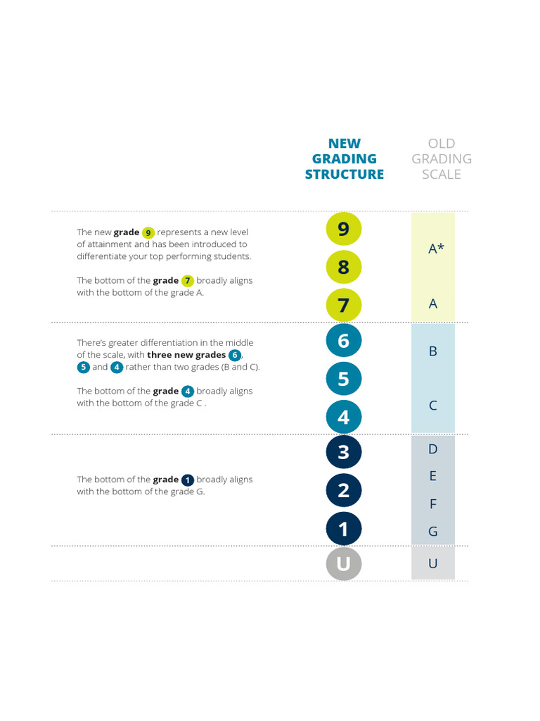 International Gcse 9 1 Grading Scale | PDF