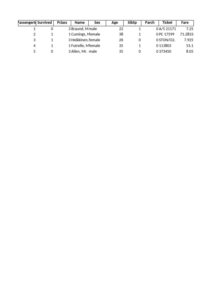 Titanic Dataset | PDF