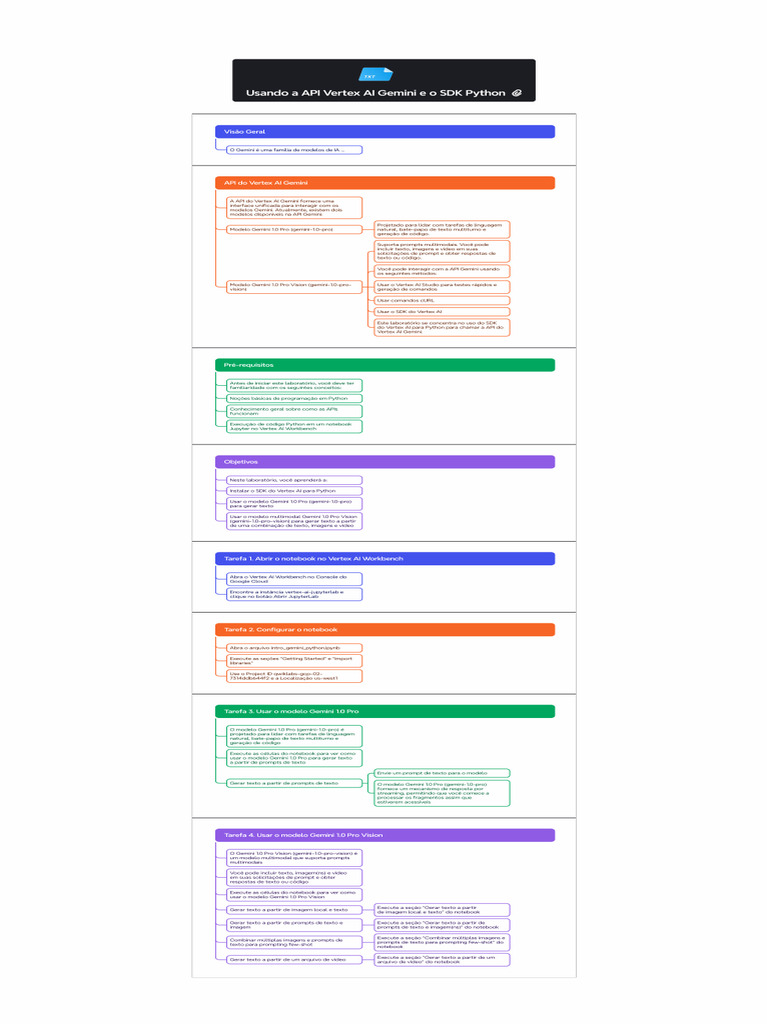 Usando A API Vertex AI Gemini e o SDK Python | PDF