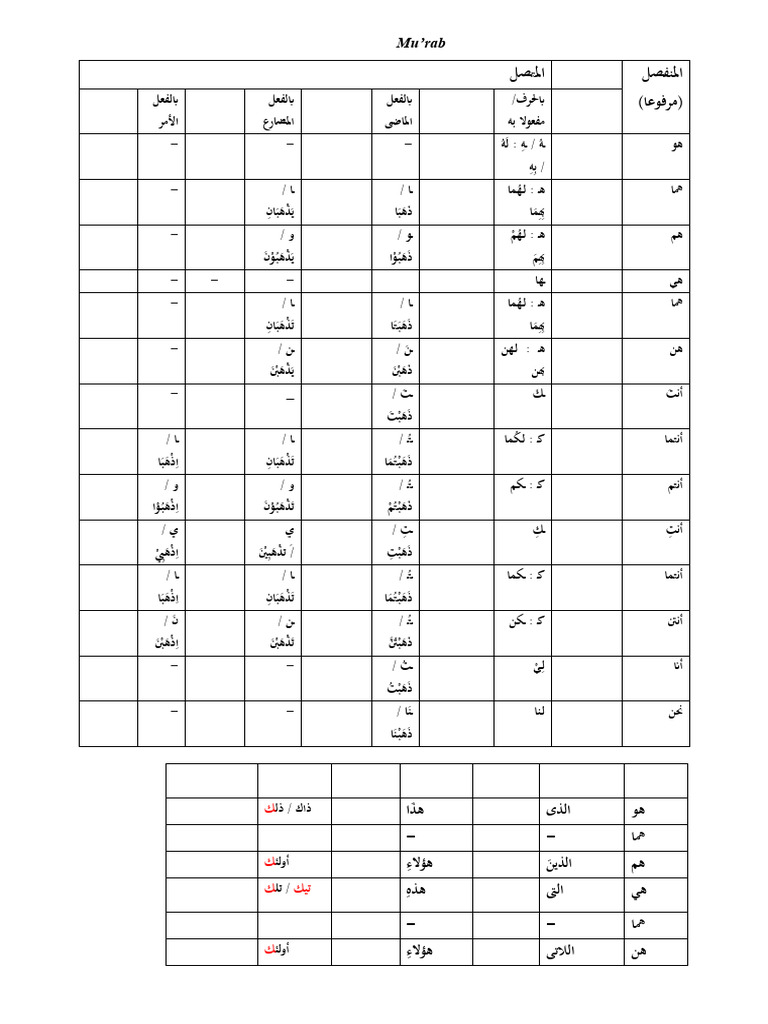 Tabel Materi - Mabni Murab DKK | PDF