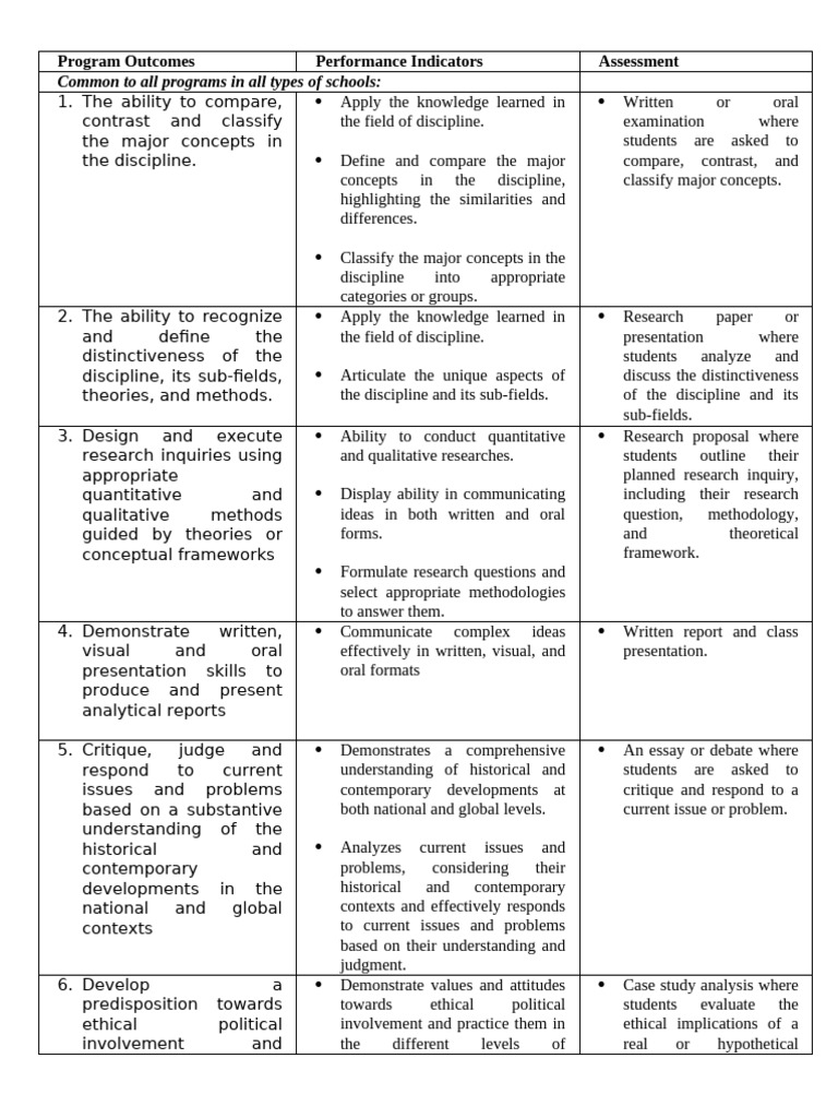 Program Outcomes - Performance Indicator | PDF
