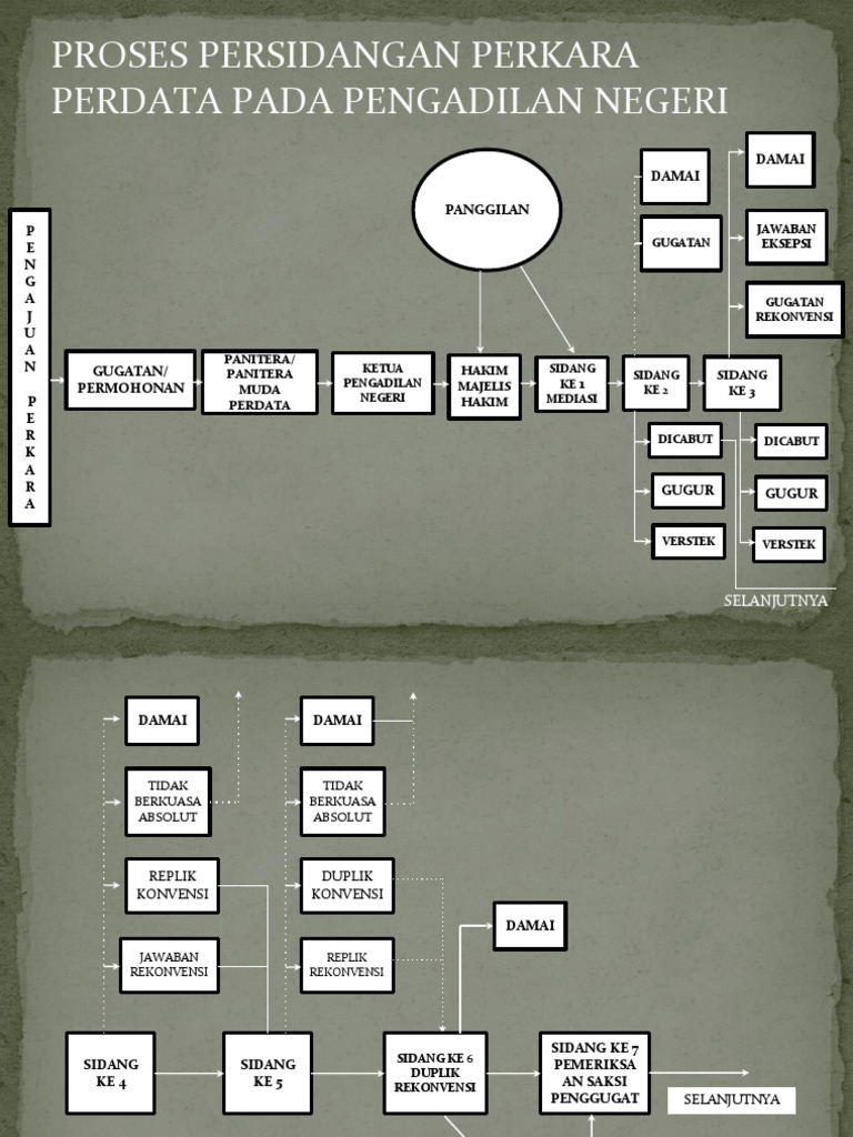 Alur Persidangan Perkara Perdata | PDF