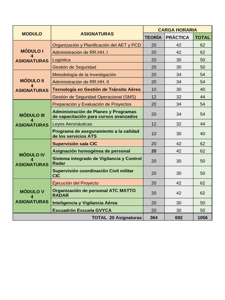 Módulos de Formación en ATC | PDF