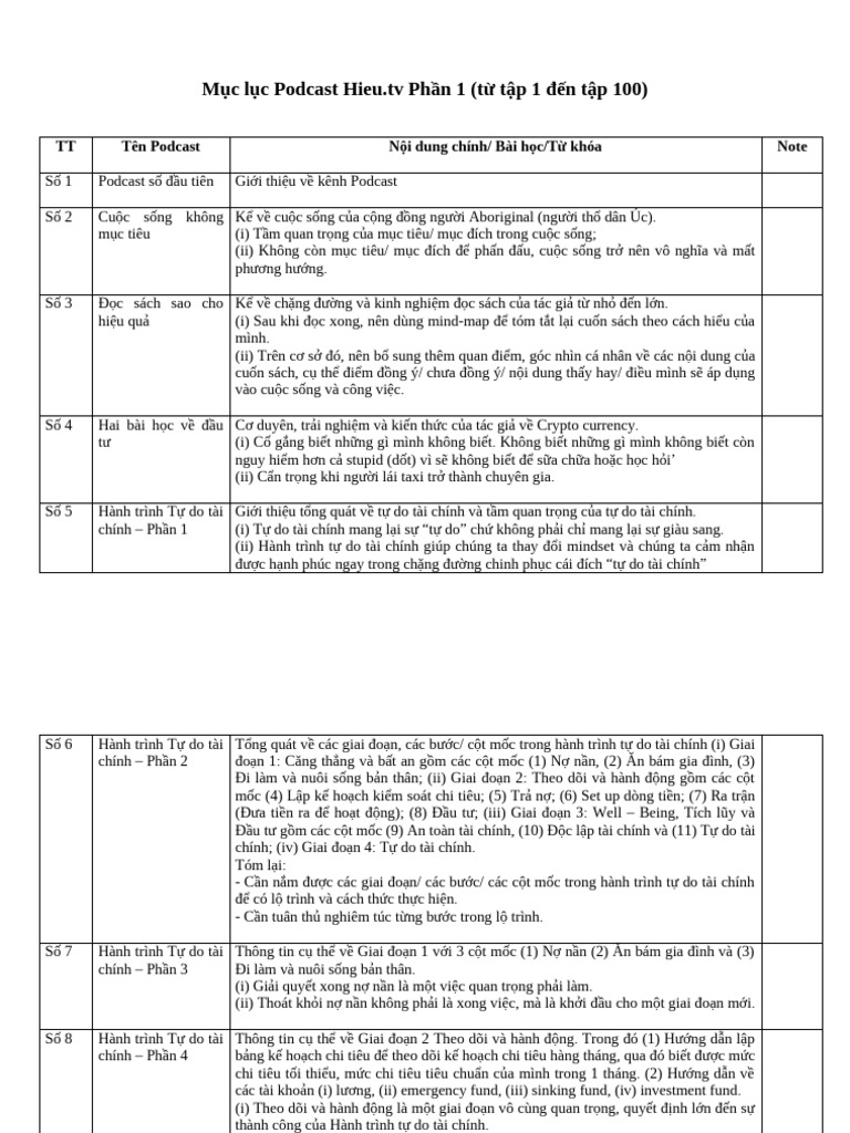 Muc Luc Podcast Hieu - TV Phan 1 | PDF