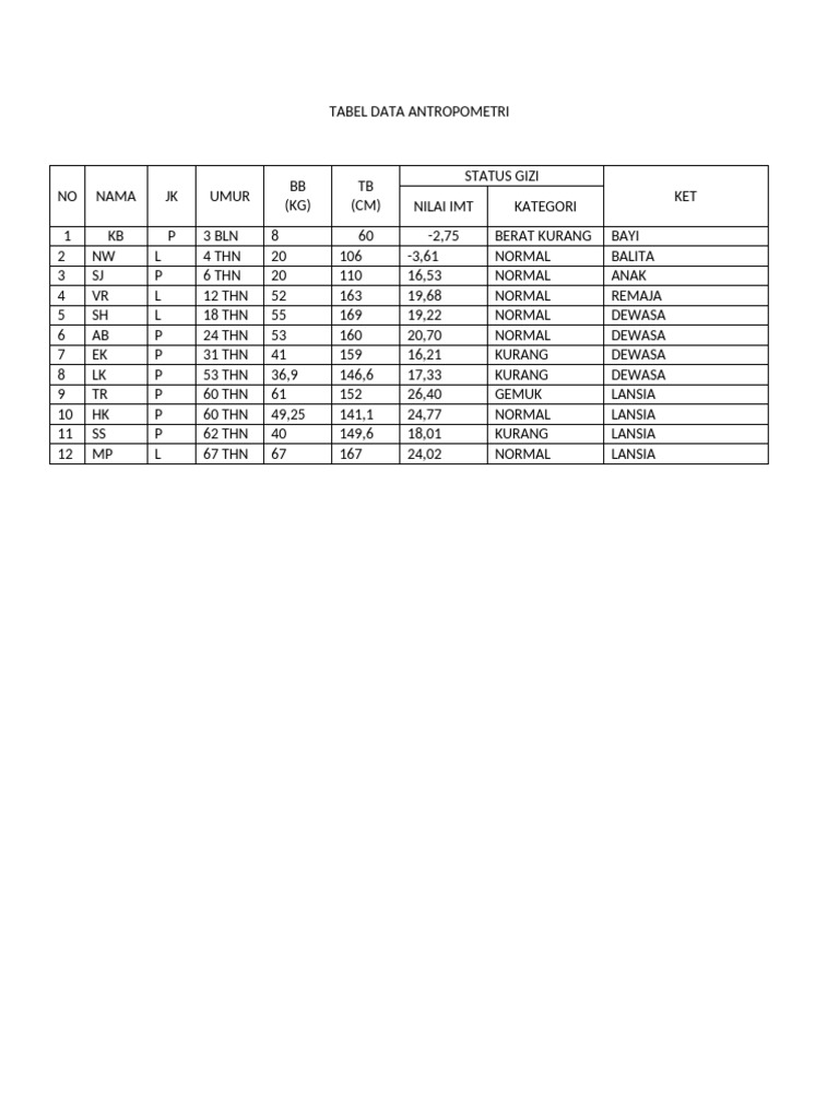 Tabel Data Antropometri Kel 4 | PDF