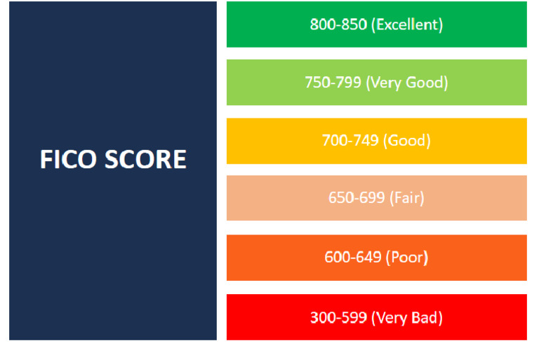 FICO Score - Understanding What Affects A FICO Score | PDF