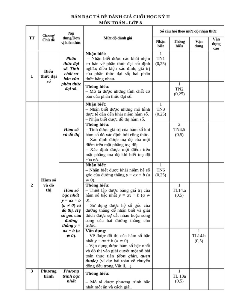 Toán 8-Ma trận đề KT cuối HKII | PDF