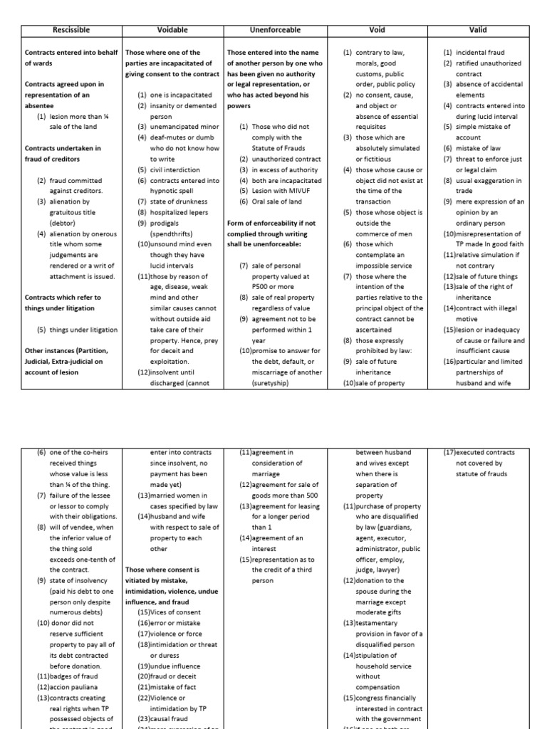 DEFECTIVE CONTRACTS (Rescissible, Voidable, Unenforceable, Void) | PDF