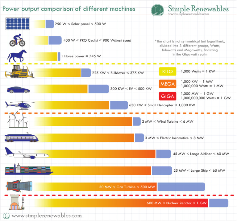 The Chart Is Not Symmetrical But Logarithmic, Divided Into 3 Different Groups, Watts, Kilowatts ...