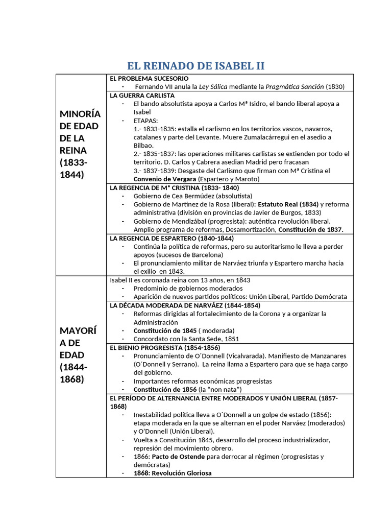 Esquema Isabel II | PDF