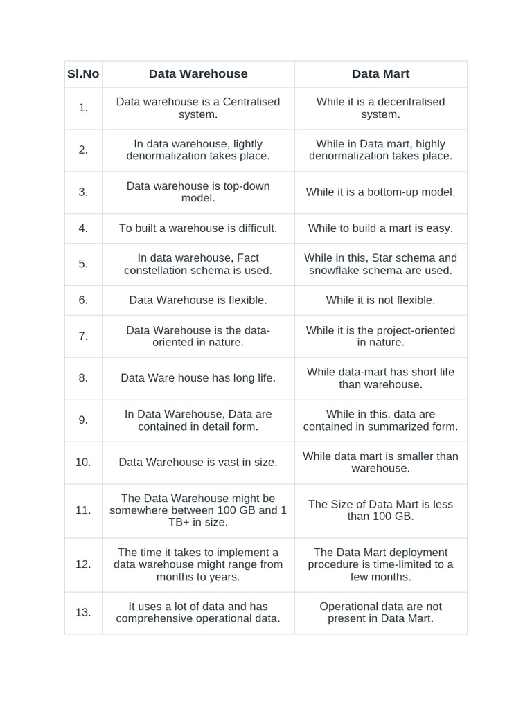 Difference Between Data Warehouse and Data Mart | PDF