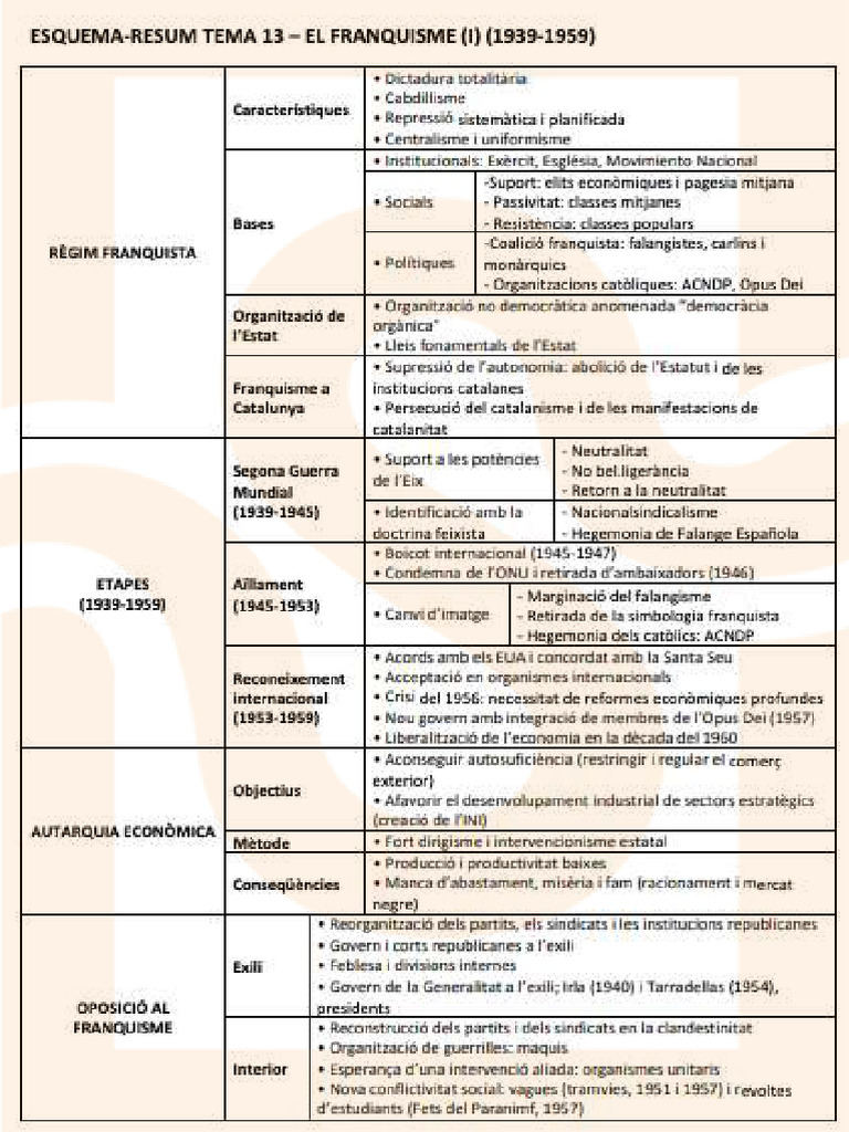 Resum Franquisme | PDF