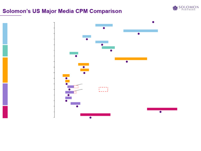 OAAA -Solomons US Major Media CPM ComparisonvOAAA | PDF