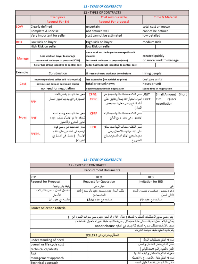 Contracts - Types | PDF