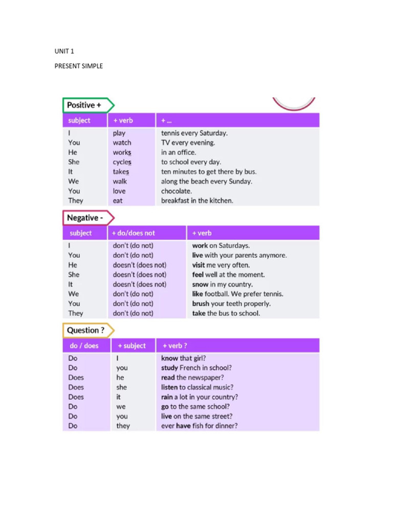 Unit 1 Grammar Charts | PDF